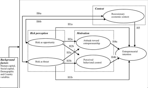 Structural Entrepreneurial Intention Model Download Scientific Diagram