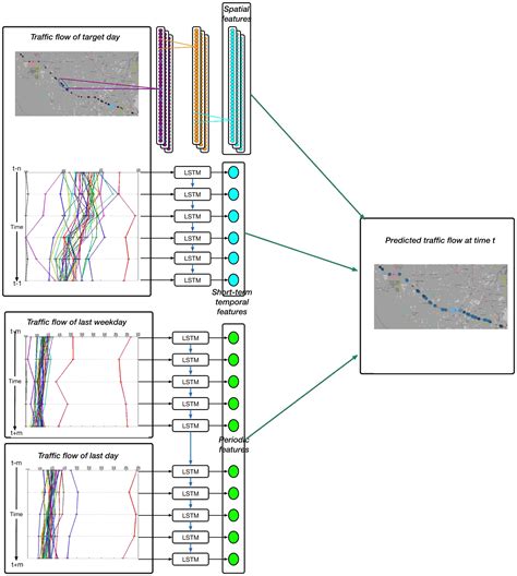 Short Term Traffic Flow Forecasting With Spatial Temporal Correlation