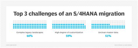 Sap S 4hana Migration A Definitive Guide