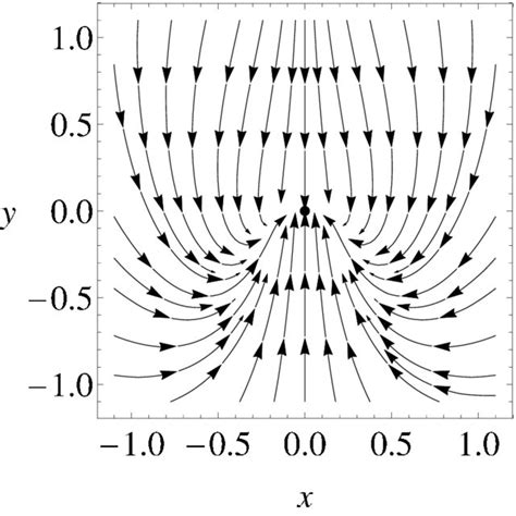 Phase Space Plot Of The System 41 Download Scientific Diagram