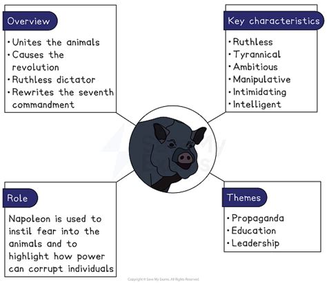 Napoleon In Animal Farm Character Analysis And Key Quotes Gcse