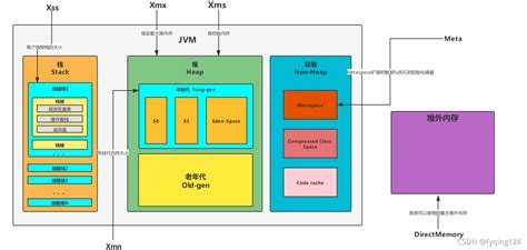 【jvm】jvm内存模型 Csdn博客