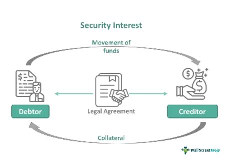 Security Interest What Is It Explained Types Examples Vs Lien