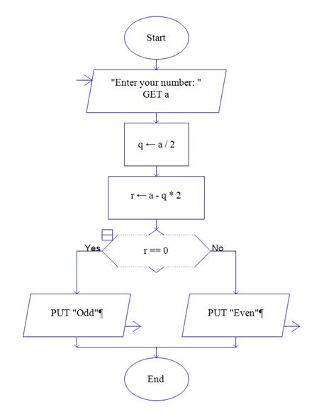 Algorithm Even Or Odd Number In Raptor Stack Overflow