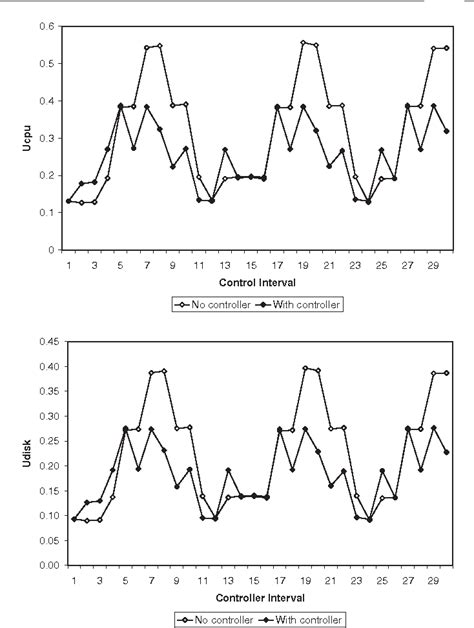 Figure 1 From Resource Allocation For Autonomic Data Centers Using