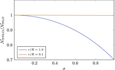 the ratio of the noise amplitude from the nnlo contributions 3 21 to