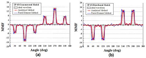comparison of mmf waveforms according to analysis methods of a