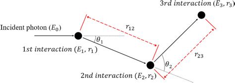 Kinematics Of The Three Interaction Events Download Scientific Diagram