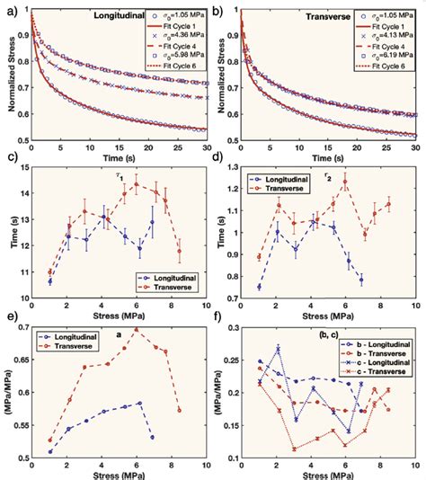 Normalized Stress Relaxation Curves Of A A Longitudinal Sample And