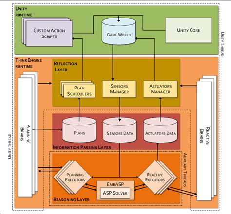 Figure 2 From Declarative Ai Design In Unity Using Answer Set