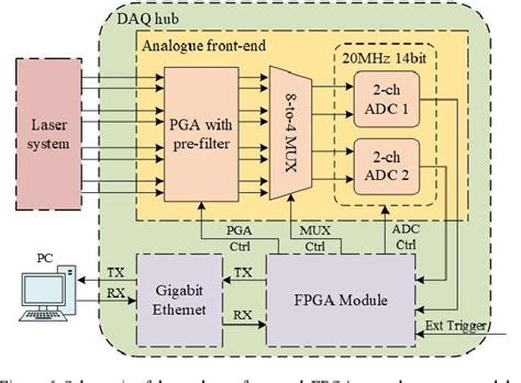 Figure 6 From Fpga Accelerated Distributed Sensing System For Real Time