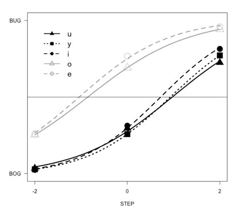 Predicted Probability Of Responding Bug As A Function Of Adaptor Download Scientific Diagram