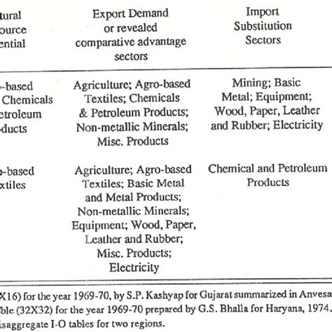 Classification Of Sectors According To Different Criteria Download Table