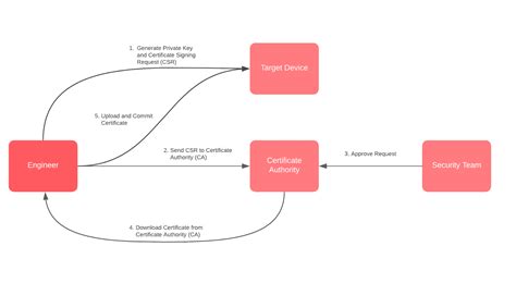 airbnb open sources ottr a serverless public key infrastructure