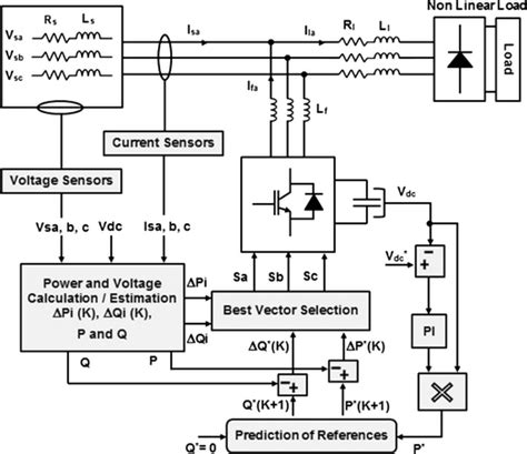 proposed predictive direct power controller for shunt apf application