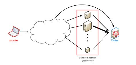 Dns Resolvers And Ddos The Good The Bad And The Ugly Concordia