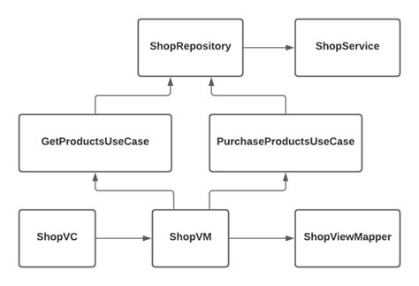 Dependency Injection In Swift Njuskalo