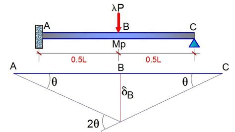 Plastic Collapse Analysis Of Propped Cantilever Beams Structville