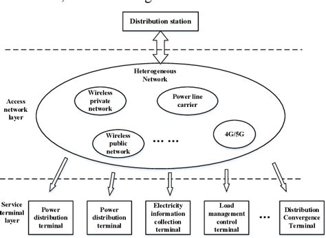 Figure 1 From Application Of Multi Mode Heterogeneous Communication In Low Voltage Distribution