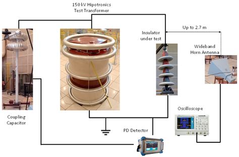 Denoising Of Radio Frequency Partial Discharge Signals Using Artificial