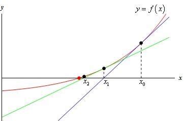 Principle Of Newton S Method Download Scientific Diagram