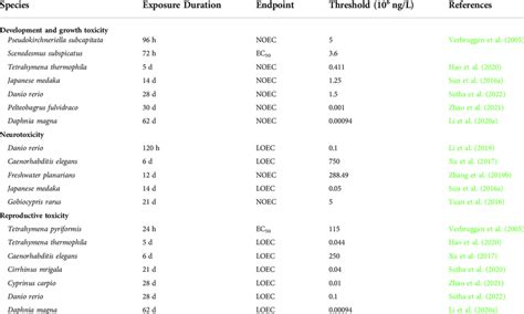 Date Of Different Toxicity Effect Endpoints Of Tcep In Several Download Scientific Diagram
