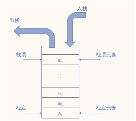C语言实现顺序栈 知乎