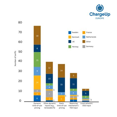 Chargeup Europe On Linkedin Electricvehicles Ev Grid Futuregridseu