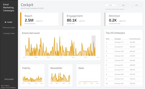 Email Marketing Campaigns Tableau Dashboard Example Phdata