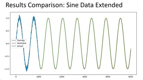 A Very Simple Transformer Encoder For Time Series Forecasting In Pytorch Youtube