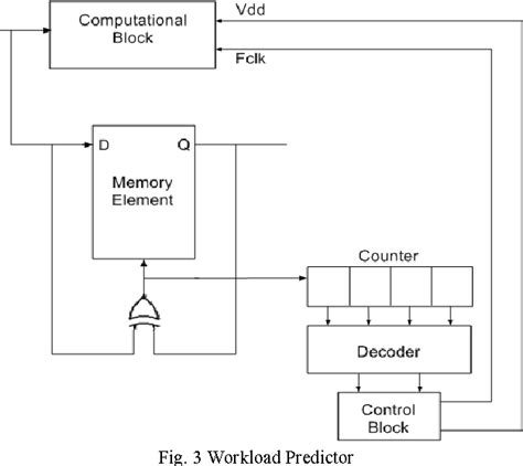Figure 3 From Implementation Of Dynamic Voltage And Frequency Scaling For System Level Power