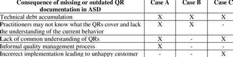 consequences of missing or outdated qr documentation in asd download