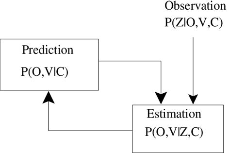 Bayesian Filtering In The Estimation Of Occupancy And Velocity