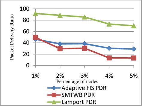 Figure 10 From Lta Based Filtering Of Wormhole And Blackhole Node