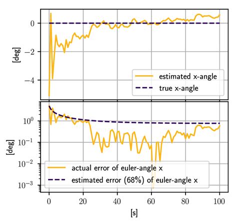 attitude determination using ukf algorithm without a star download