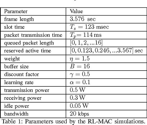 Table 1 From Rl Mac A Qos Aware Reinforcement Learning Based Mac
