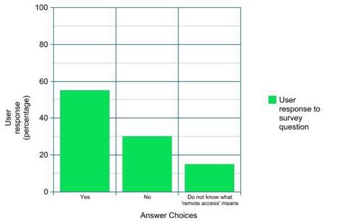 How Often You Connect To An Unsecured WI FI Network Download Scientific Diagram