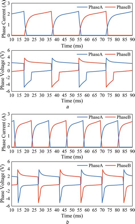 Steady‐state Current And Voltage Waveforms A Proposed Srm B Download Scientific Diagram