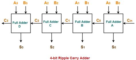Github Keshuh4 Bit Cra A 4 Bit Carry Ripple Adder Design Implemented Using Full Adders With