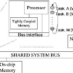 Single Chip Multi Processor Architecture Download Scientific Diagram