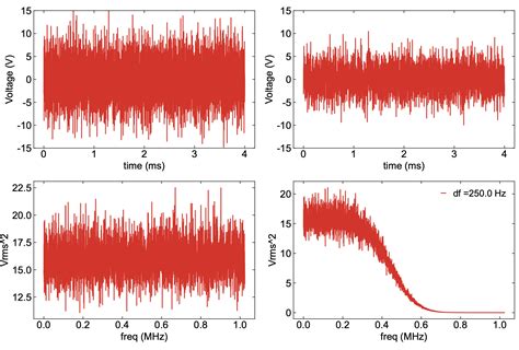 Fft Does Psd Dbmhz Of White Noise Depend On Sampling Rate