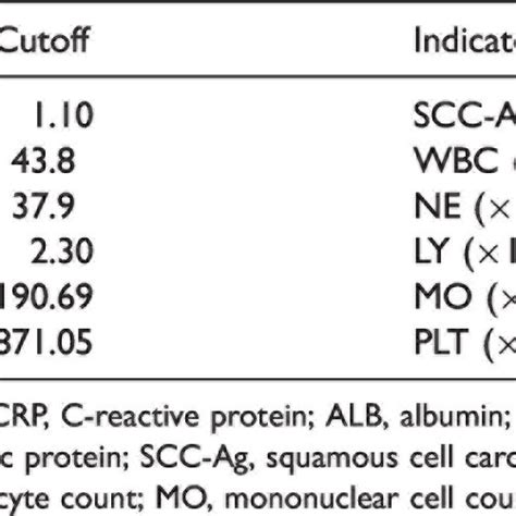 Cutoff Values Of Each Indicator Download Scientific Diagram