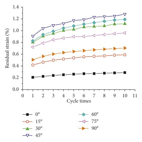 relation between residual strain and cyclic times a pvc membrane