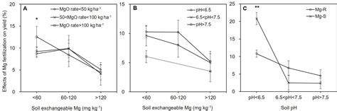 Frontiers Magnesium Fertilization Improves Crop Yield In Most Production Systems A Meta Analysis