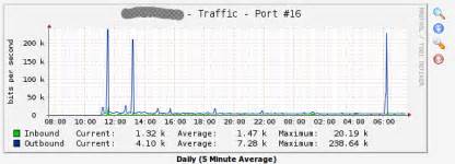 ubuntu snmp graphs showing high traffic on switch but not in machine