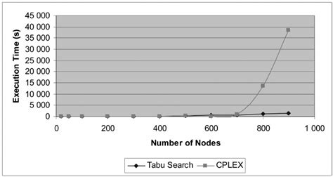 Comparing Execution Time Tabu Search And Cplex Square Topology