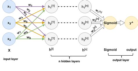 neural network demystified part ll deep neural network ai diary of