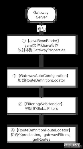 Springcloud 网关组件 Gateway 原理深度解析在微服务环境下，我们还需要一个网关组件来作为请求入口。一些 掘金