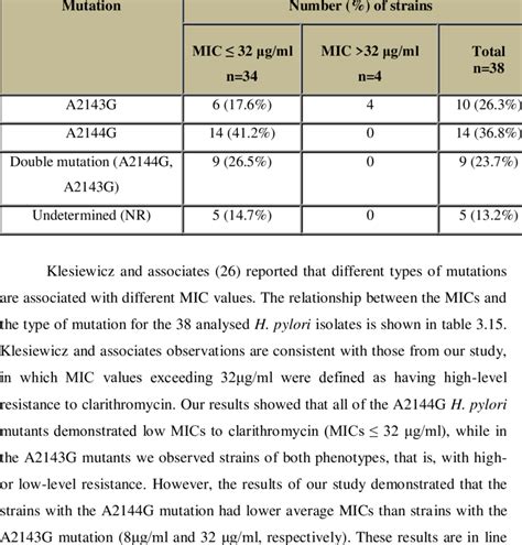15 Association Between Mics Of Clarithromycin μgml And Type Of Download Scientific Diagram