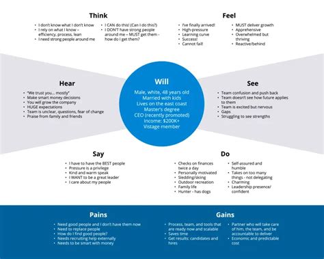 Why Empathy Mapping Is The Secret Sauce For Marketing Success A Train